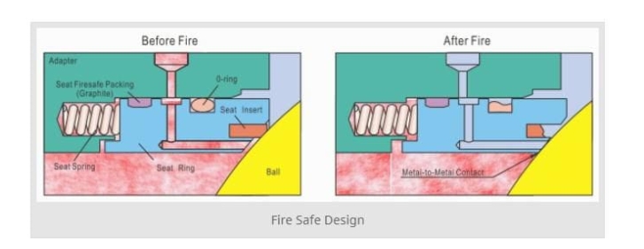 Understanding Fire-Safe Design Ball Valves - Athena Engineering S.R.L